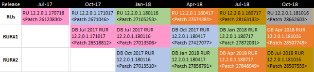 Oracle Database 12.2.0.1 Release Updates (RUs) and Release Update ...