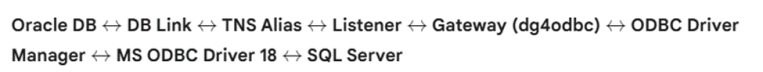 The Oracle DBA’s Guide to SQL Server Integration: Implementing DG4ODBC on Oracle Linux 9 – Ahmed ...